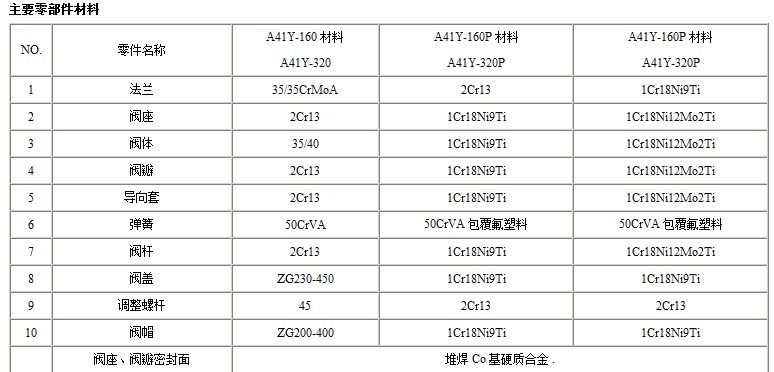 A41Y-160-320弹簧微启封闭式高压安全阀 - 冠力阀门有限公司